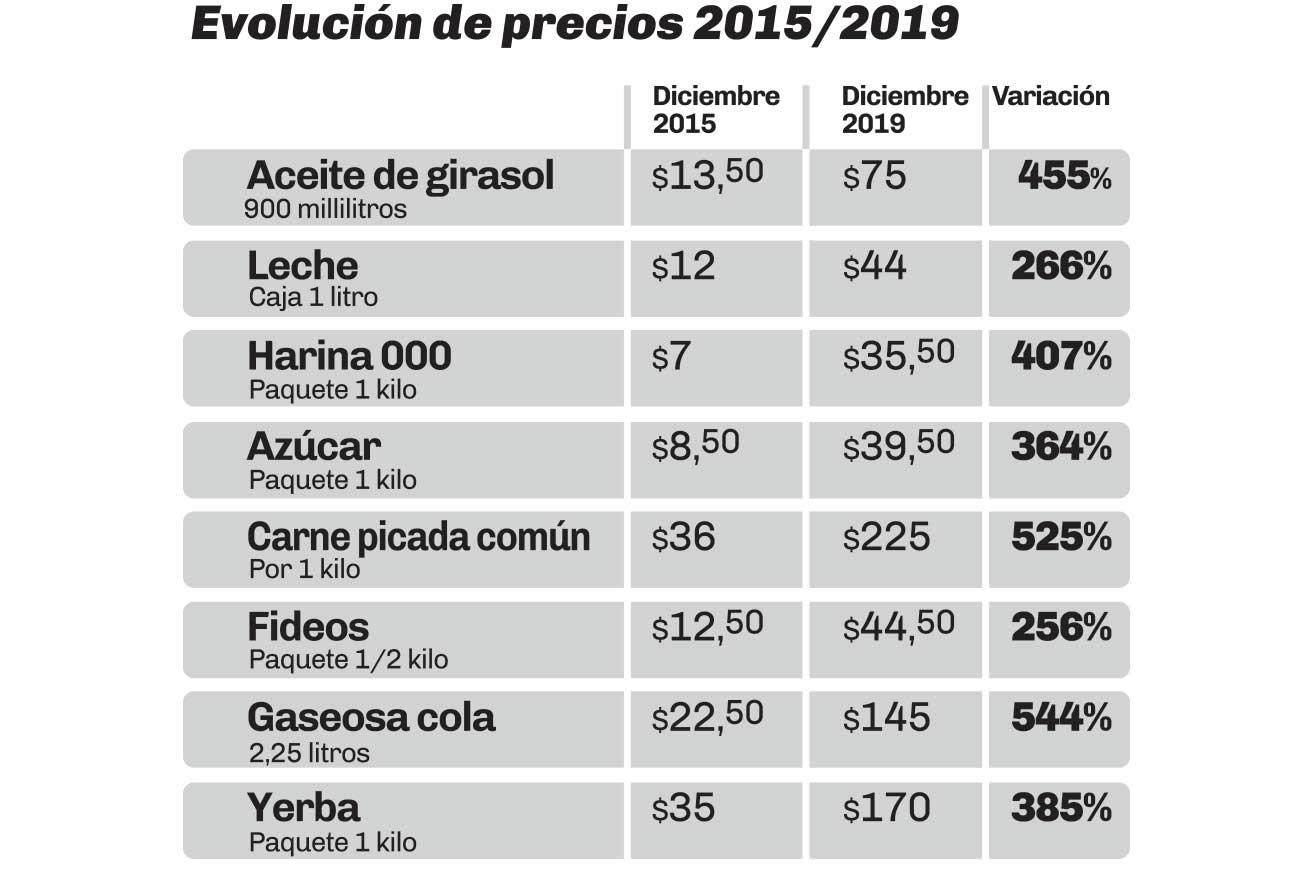 Los Precios De Los Alimentos Subieron Más Del 500 Entre 2015 Y 2019